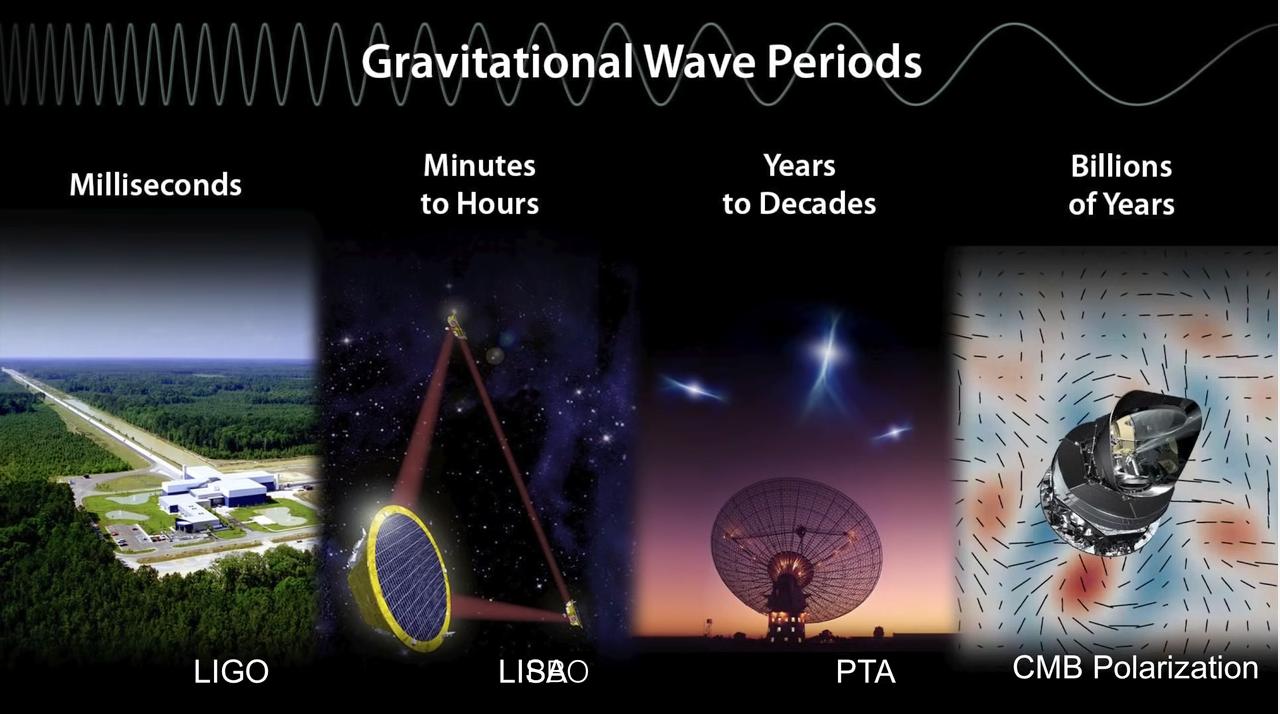 Perspective On The Detection Of Gravitational Waves The Lyncean Group